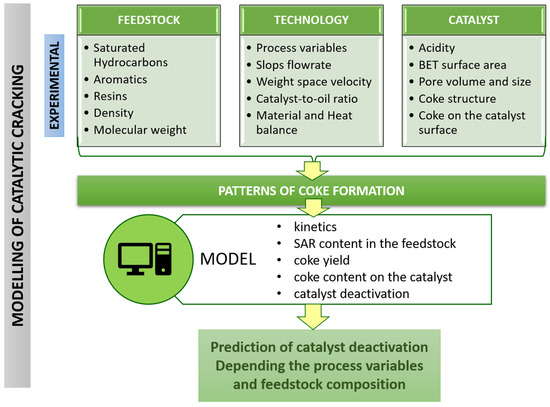 A Model of Catalytic Cracking: Catalyst Deactivation Induced by ...