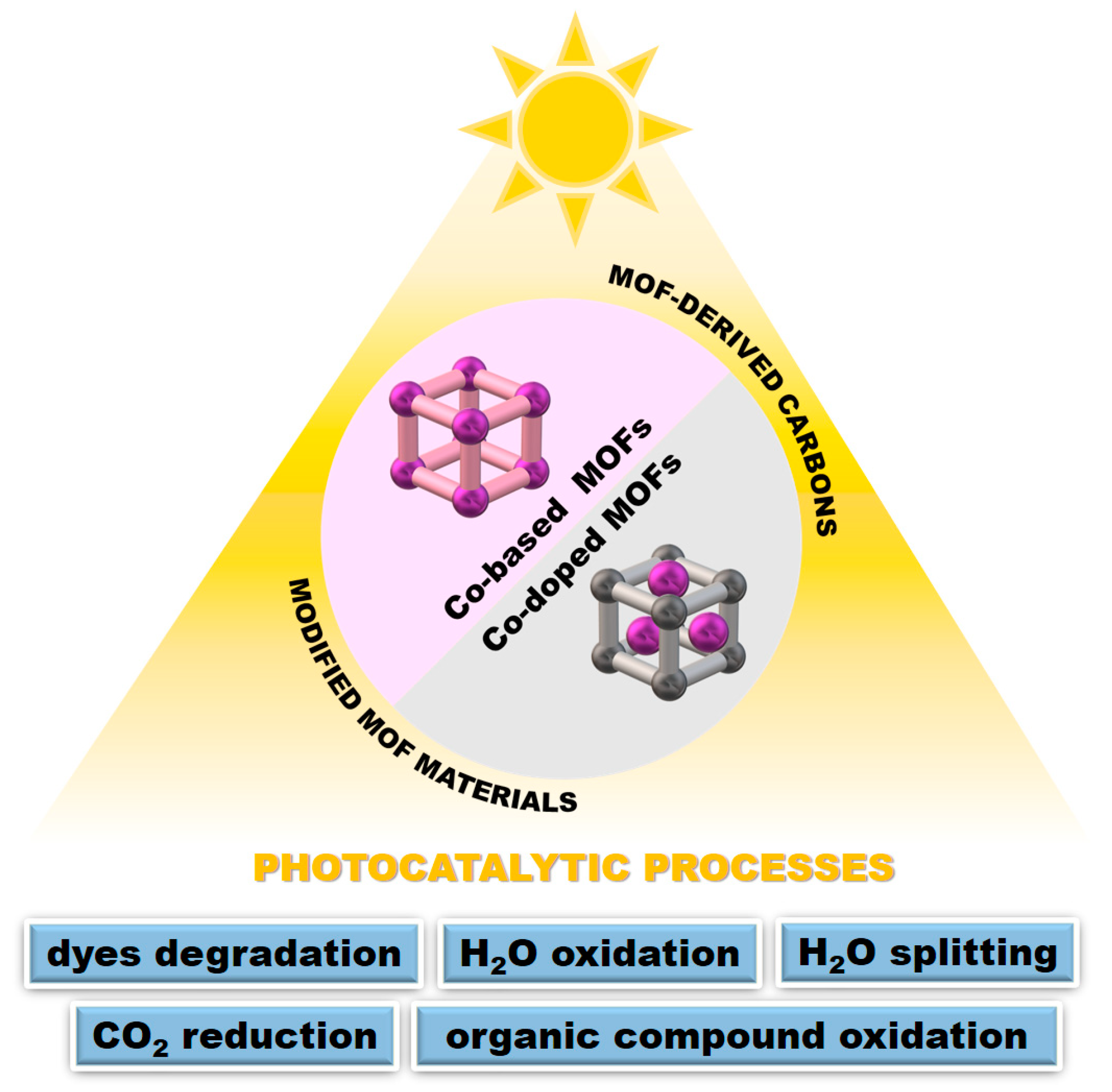 Insight into the Photocatalytic Activity of Cobalt-Based Metal–Organic ...