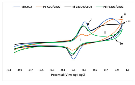 Synthesis and Characterization of Supported Pd Catalysts for Potential ...