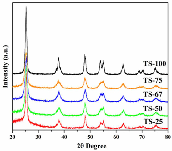 Catalysts | Free Full-Text | A Kinetic Study of Photocatalytic ...