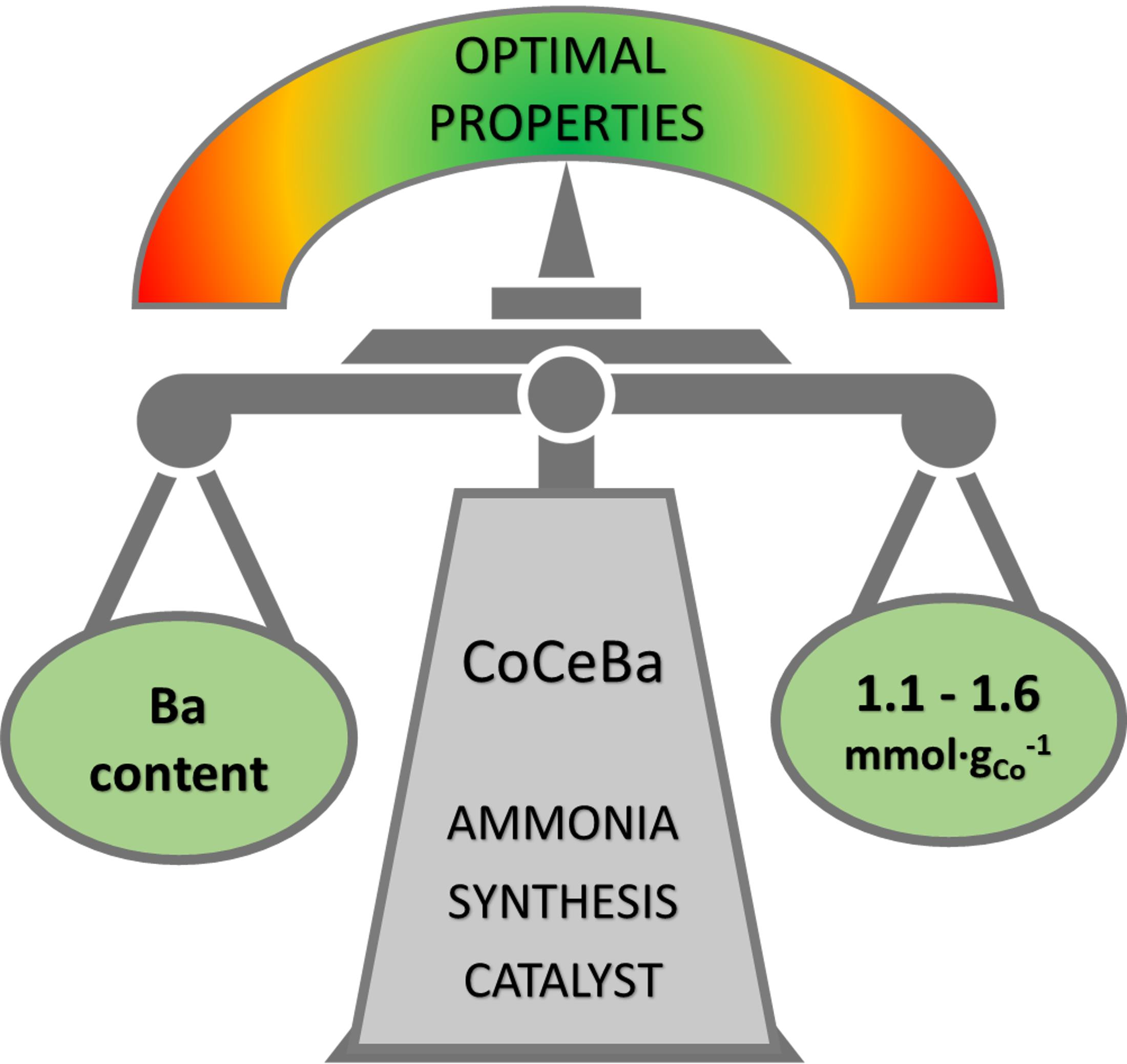 Catalysts | Free Full-Text | On Optimal Barium Promoter Content in a ...