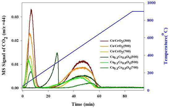 CO and CO2 Methanation over CeO2-Supported Cobalt Catalysts