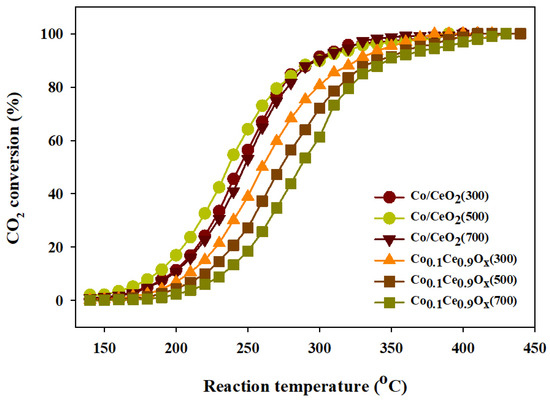 CO and CO2 Methanation over CeO2-Supported Cobalt Catalysts