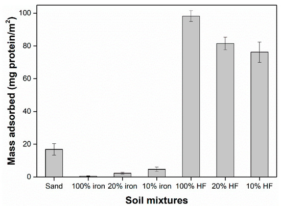 Effects of Soil Surface Chemistry on Adsorption and Activity of Urease ...