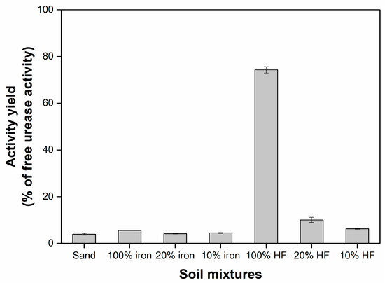 Effects of Soil Surface Chemistry on Adsorption and Activity of Urease ...