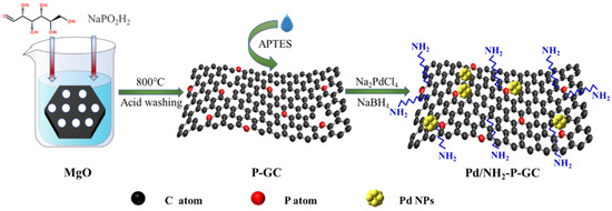Highly Efficient Hierarchical Porous Carbon Supported Pd-Based ...