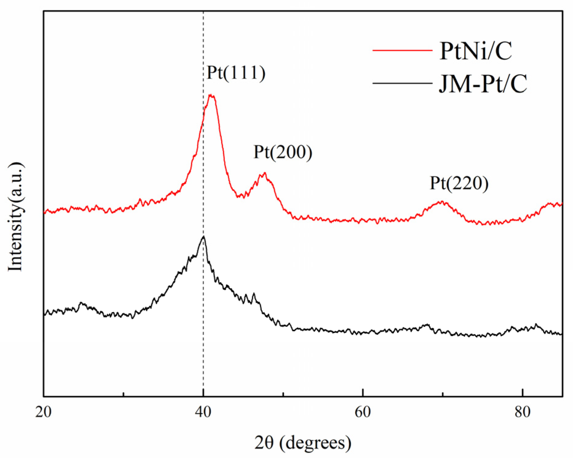 High Oxygen Reduction Activity of Pt-Ni Alloy Catalyst for Proton ...
