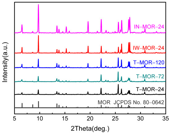 Insight into Crystallization Features of MOR Zeolite Synthesized via ...