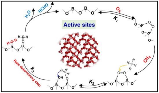 Gas-Phase Selective Oxidation of Methane into Methane Oxygenates