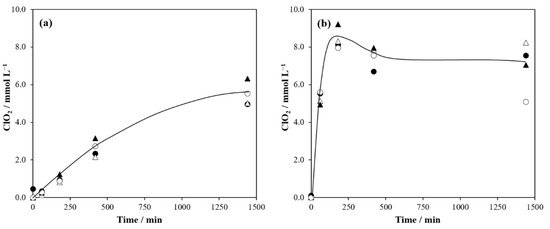 Full and Sustainable Electrochemical Production of Chlorine Dioxide