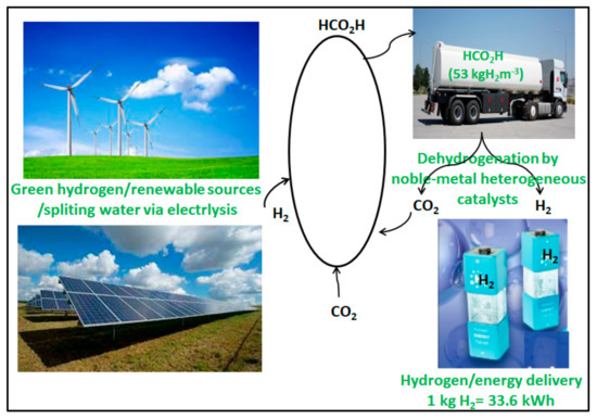 Formic Acid Dehydrogenation Using Noble-Metal Nanoheterogeneous ...