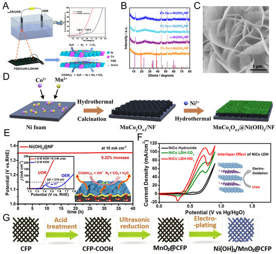 Advanced Nickel-Based Catalysts for Urea Oxidation Reaction: Challenges ...