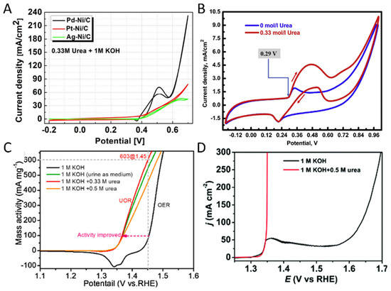 Advanced Nickel-Based Catalysts for Urea Oxidation Reaction: Challenges ...