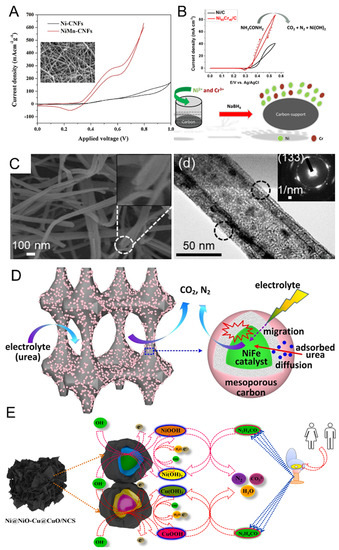 Advanced Nickel-Based Catalysts for Urea Oxidation Reaction: Challenges ...