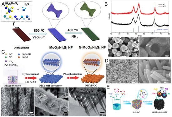 Advanced Nickel-Based Catalysts for Urea Oxidation Reaction: Challenges ...