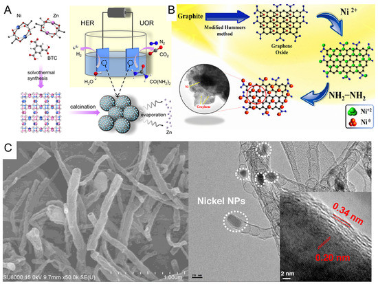 Advanced Nickel-Based Catalysts for Urea Oxidation Reaction: Challenges ...