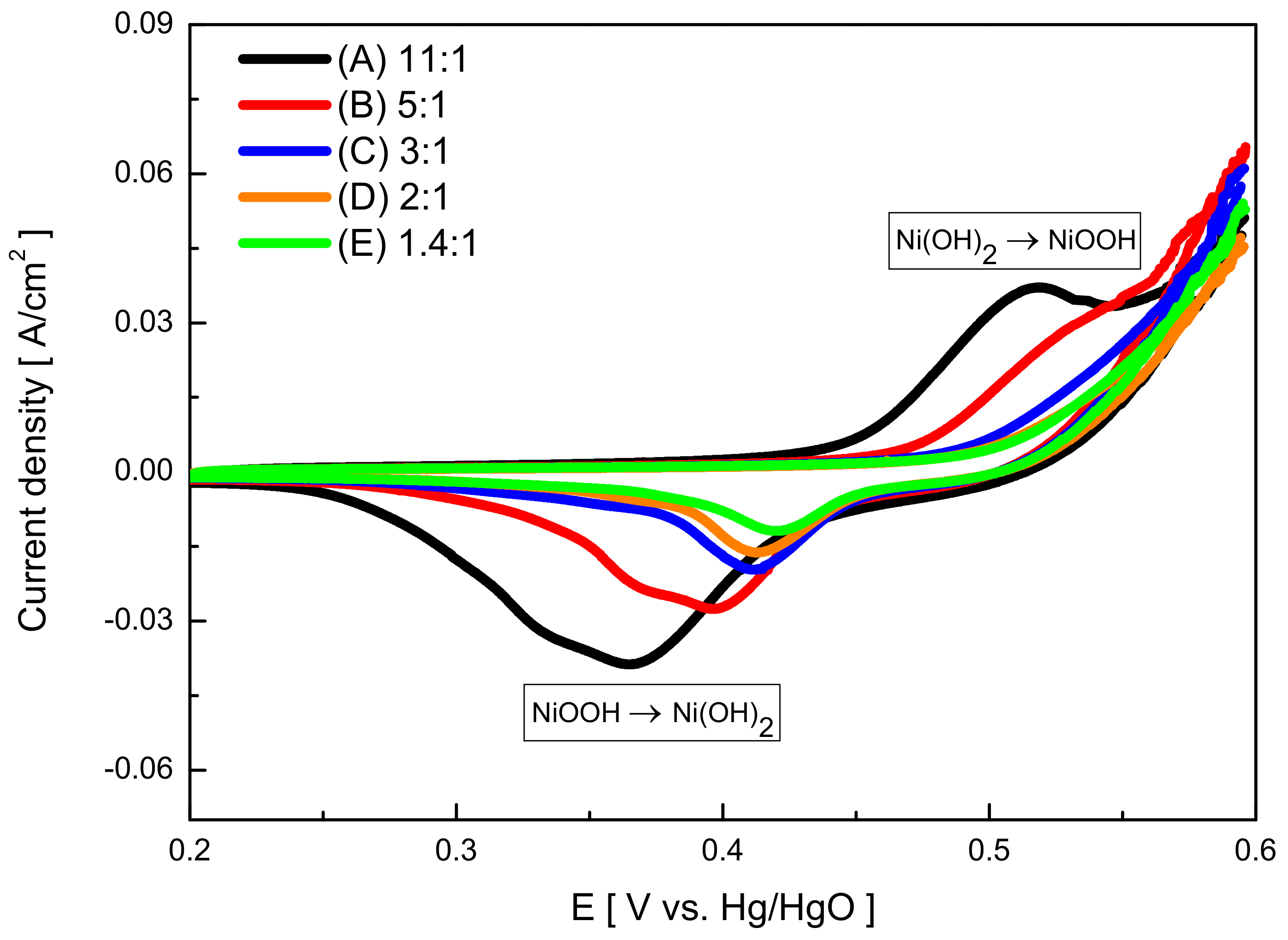 Effect of Plating Variables on Oxygen Evolution Reaction of Ni–Zn–Fe Electrodes for Alkaline ...