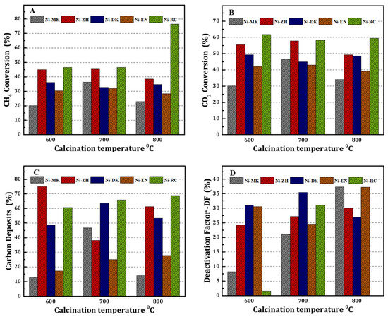 Catalysts | Free Full-Text | The Effect of Calcination Temperature on Various Sources of ZrO2 ...