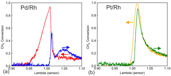 Investigation on the Role of Pd, Pt, Rh in Methane Abatement for Heavy ...