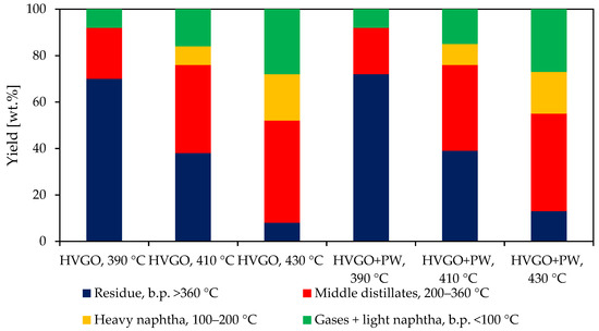 Hydrocracking of Heavy Vacuum Gas Oil with Petroleum Wax