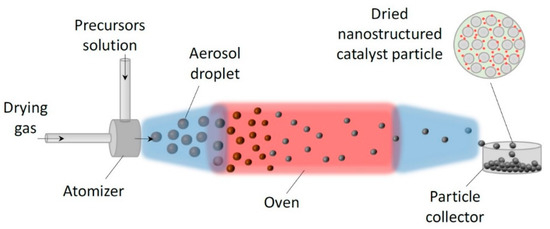 Catalytic Hydrogenation of CO2 to Methanol: A Review