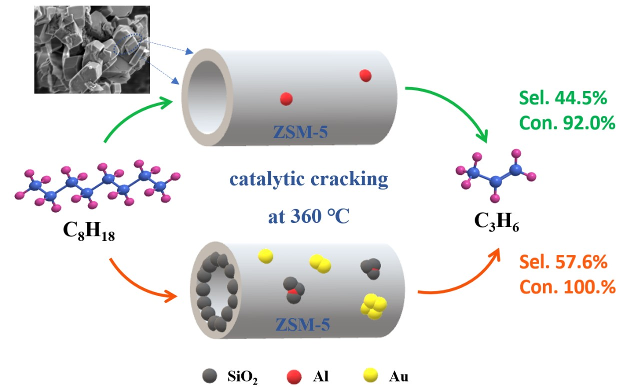 Catalysts | Free Full-Text | Catalytic Cracking for Propylene Production over Au Catalyst ...