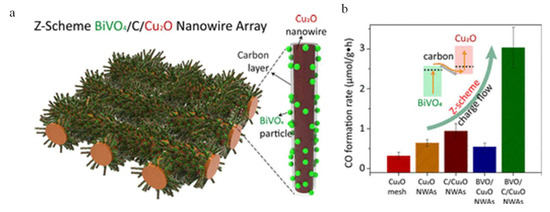 A Critical Study of Cu2O: Synthesis and Its Application in CO2 ...