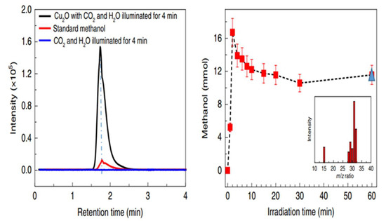 A Critical Study of Cu2O: Synthesis and Its Application in CO2 ...