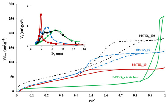 Low-Temperature O3 Decomposition over Pd-TiO2 Hybrid Catalysts