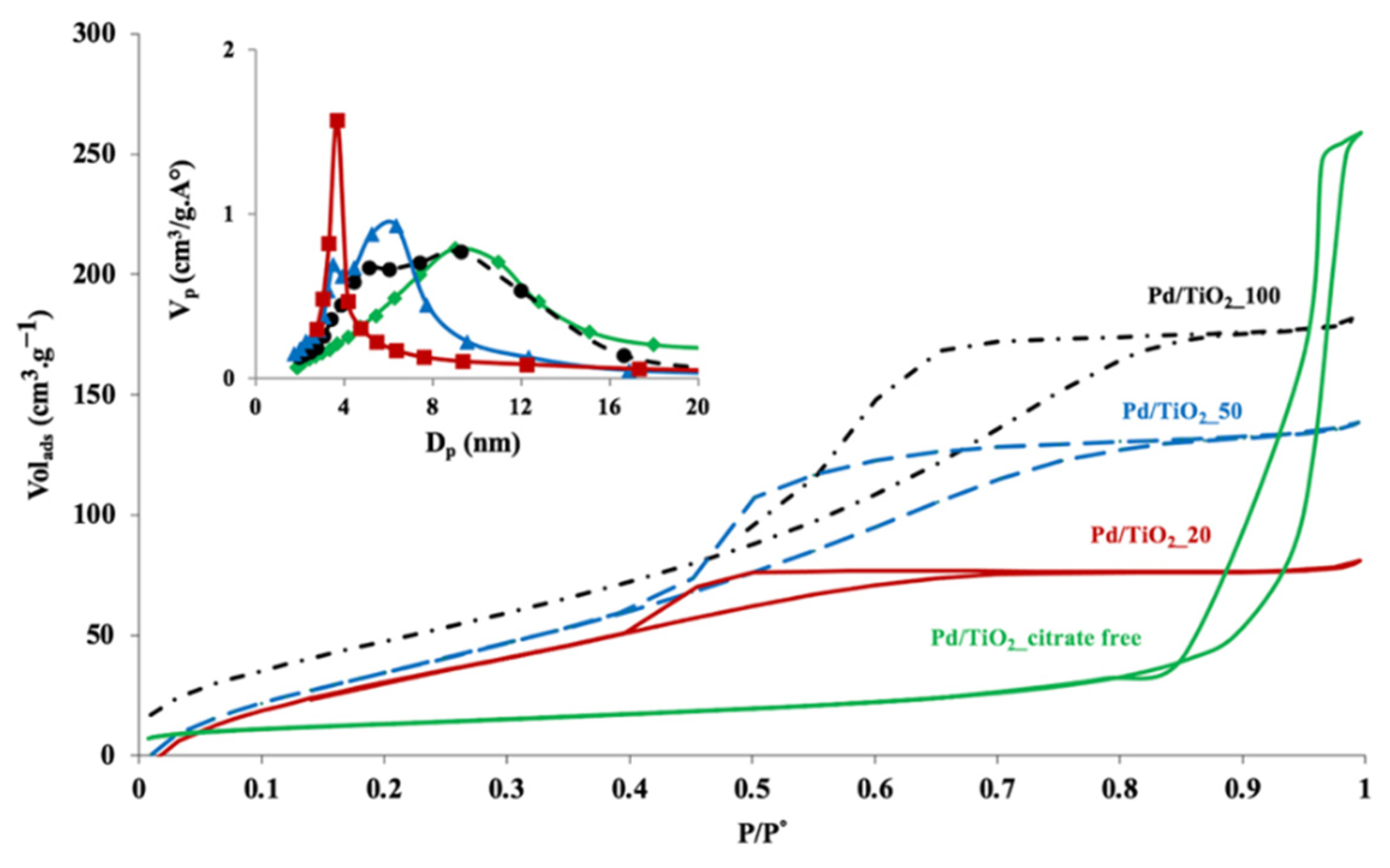 Low-Temperature O3 Decomposition over Pd-TiO2 Hybrid Catalysts