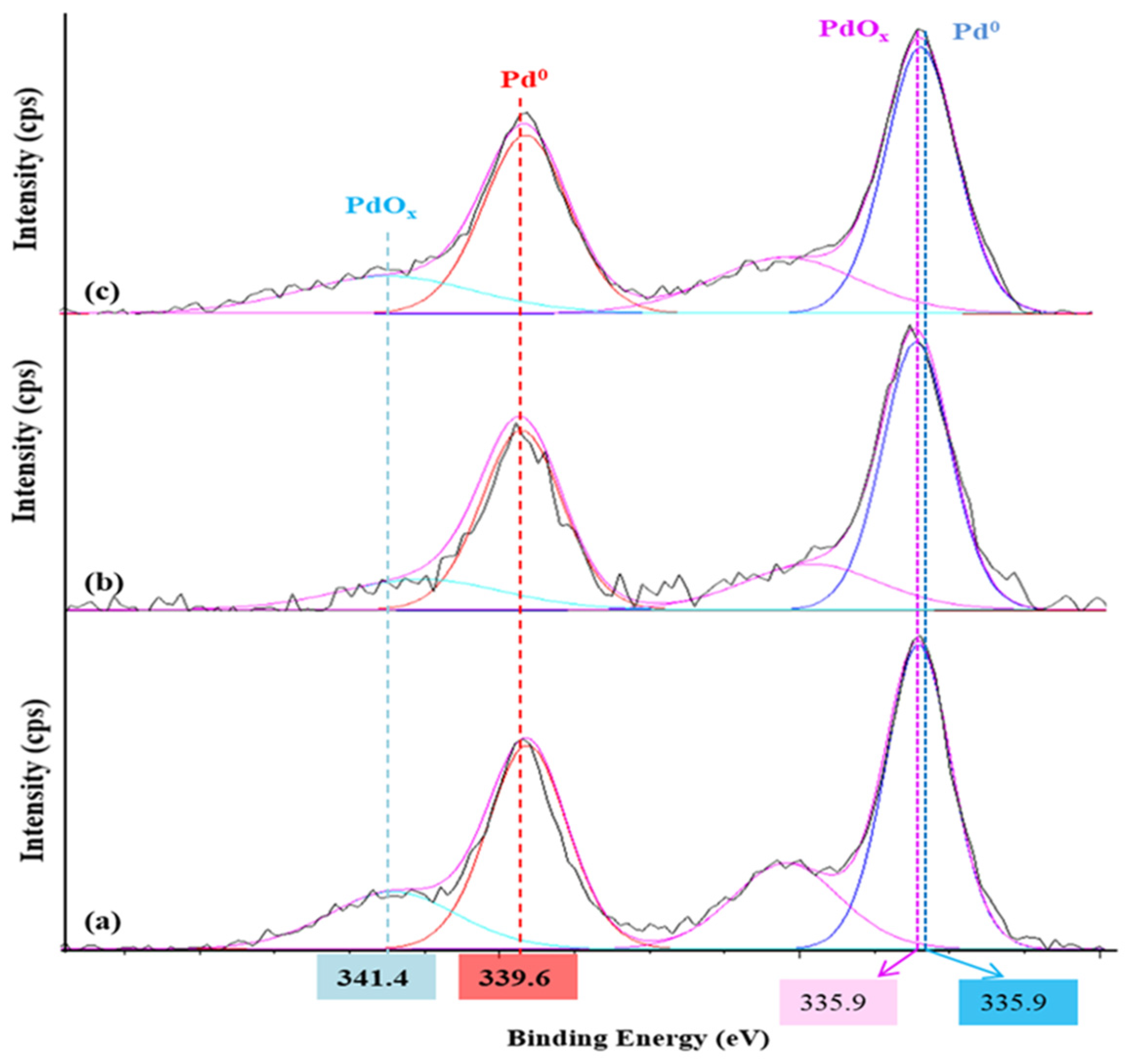Low-Temperature O3 Decomposition over Pd-TiO2 Hybrid Catalysts