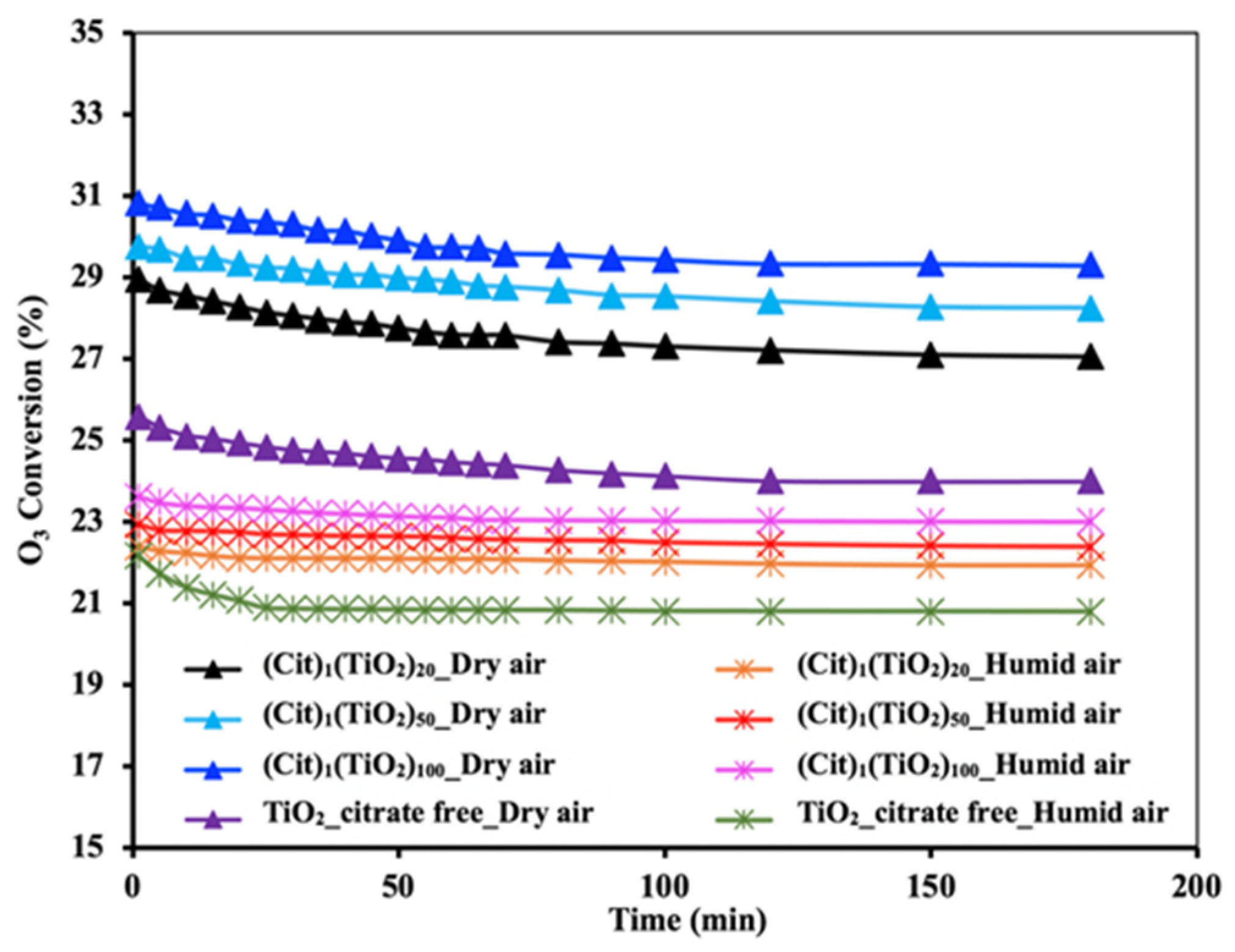 Low-Temperature O3 Decomposition over Pd-TiO2 Hybrid Catalysts