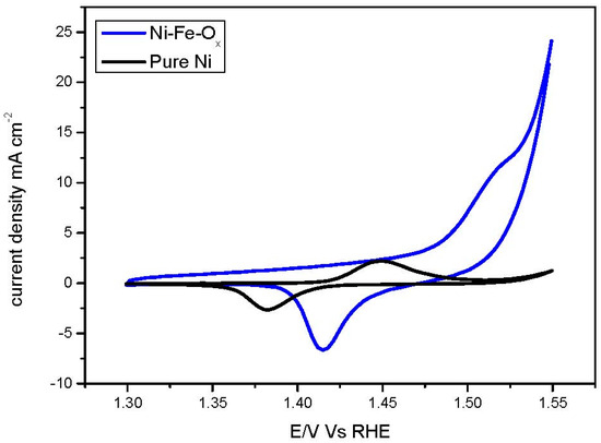 Highly Active Ni–Fe Based Oxide Oxygen Evolution Reaction ...