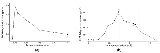 Effect of the Heterovalent Doping of TiO2 with Sc3+ and Nb5+ on the ...