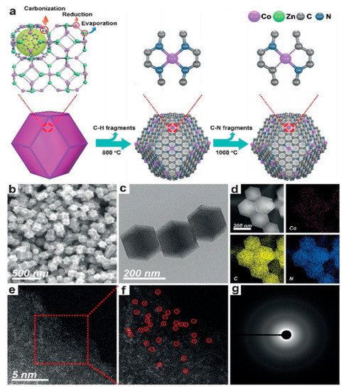 Research Progress in ZIF-8 Derived Single Atomic Catalysts for Oxygen ...