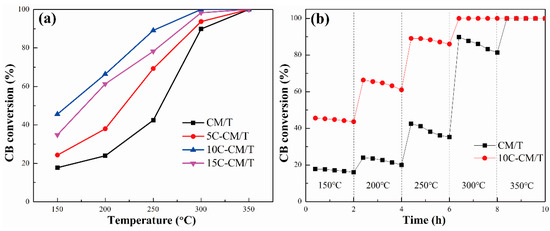 Catalytic Oxidation of Chlorobenzene over Ce-Mn-Ox/TiO2: Performance ...