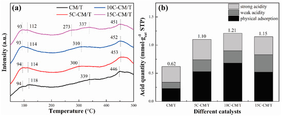 Catalytic Oxidation of Chlorobenzene over Ce-Mn-Ox/TiO2: Performance ...
