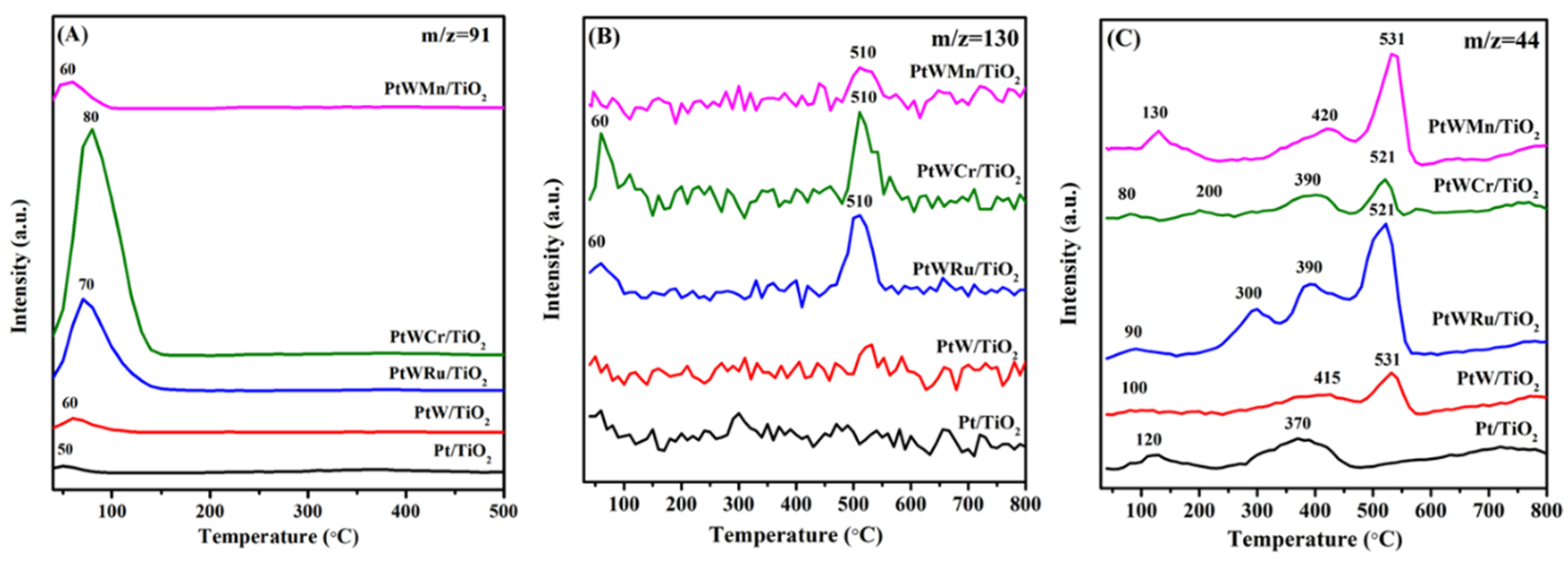 Enhanced Performance of Supported Ternary Metal Catalysts for the ...