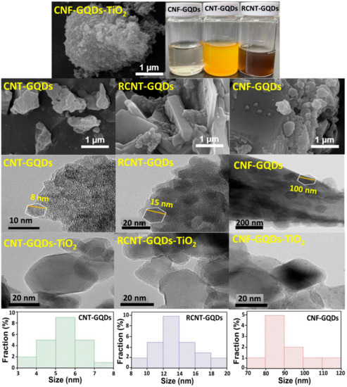 Nitrogen and Sulfur Co-Doped Graphene Quantum Dots Anchored TiO2 ...