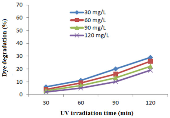 SnO2/UV/H2O2 and TiO2/UV/H2O2 Efficiency for the Degradation of ...