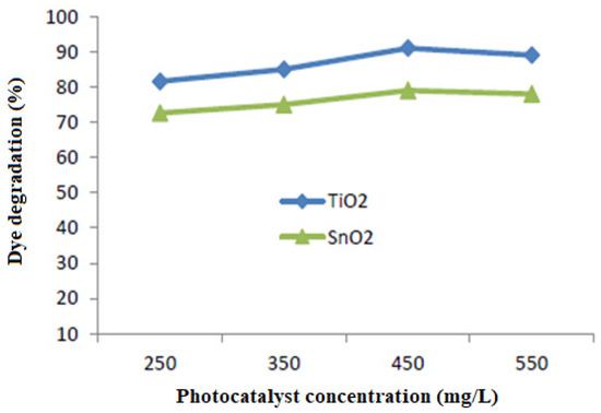 SnO2/UV/H2O2 and TiO2/UV/H2O2 Efficiency for the Degradation of ...