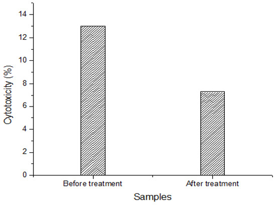 SnO2/UV/H2O2 and TiO2/UV/H2O2 Efficiency for the Degradation of ...