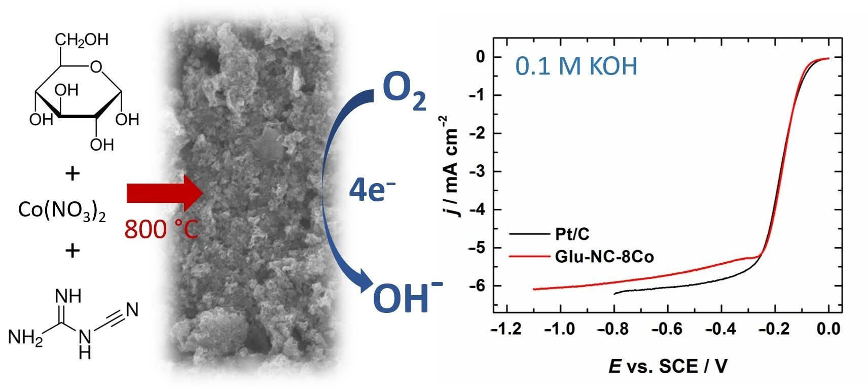 Catalysts | Free Full-Text | Cobalt-Containing Nitrogen-Doped Carbon Materials Derived from ...
