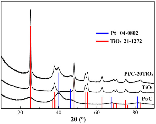 Pt/C-TiO2 as Oxygen Reduction Electrocatalysts against Sulfur Poisoning
