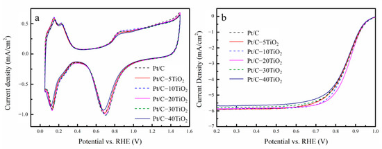 Pt/C-TiO2 as Oxygen Reduction Electrocatalysts against Sulfur Poisoning