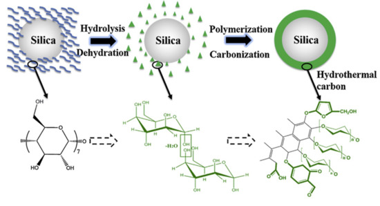 Recent Advances in Carbon-Silica Composites: Preparation, Properties ...