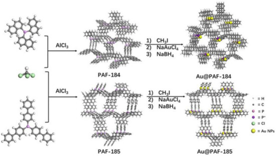 Au Nanoparticles Supported by Porous Aromatic Frameworks—Efficient and ...