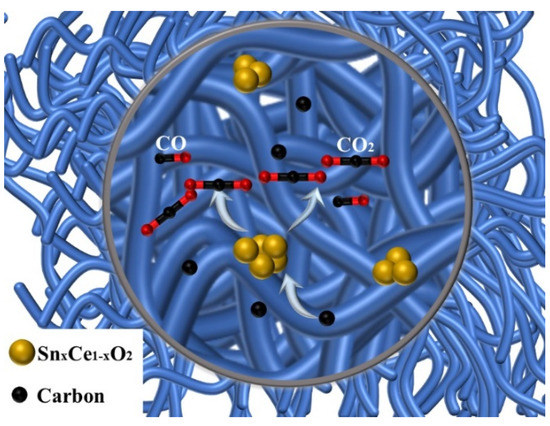 Enhanced Oxygen Vacancies in Ce-Doped SnO2 Nanofibers for Highly ...