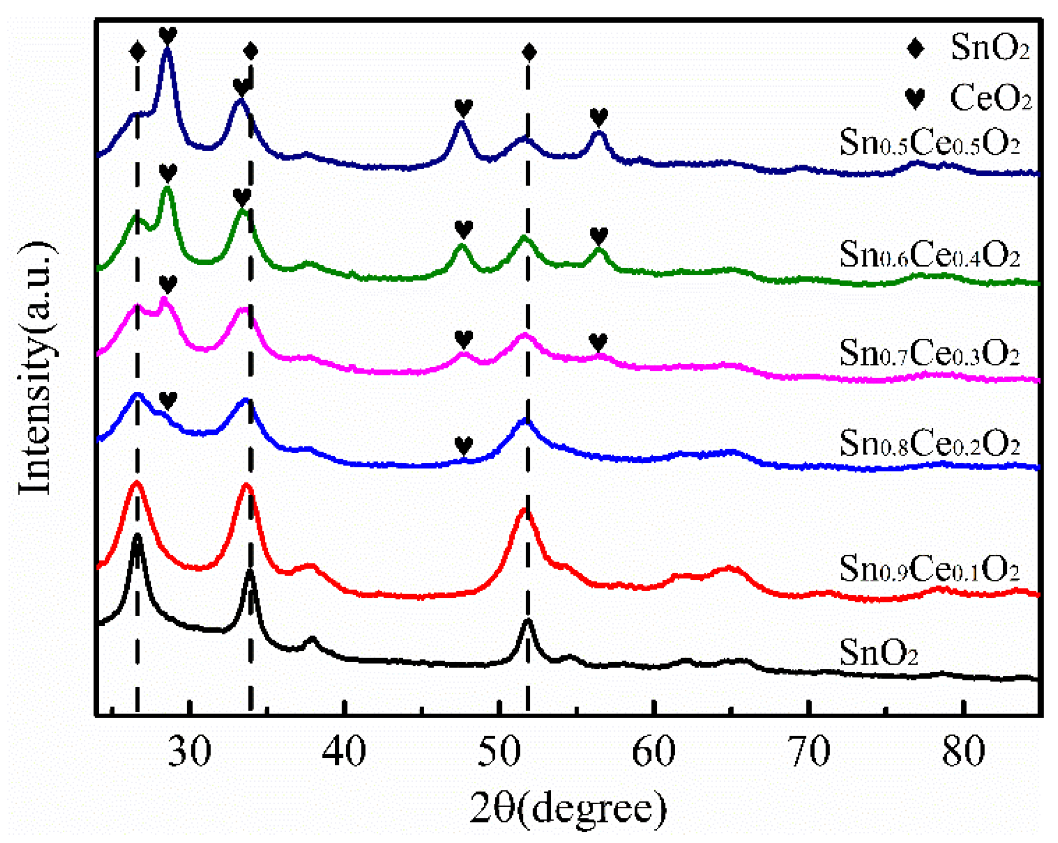 Enhanced Oxygen Vacancies in Ce-Doped SnO2 Nanofibers for Highly ...