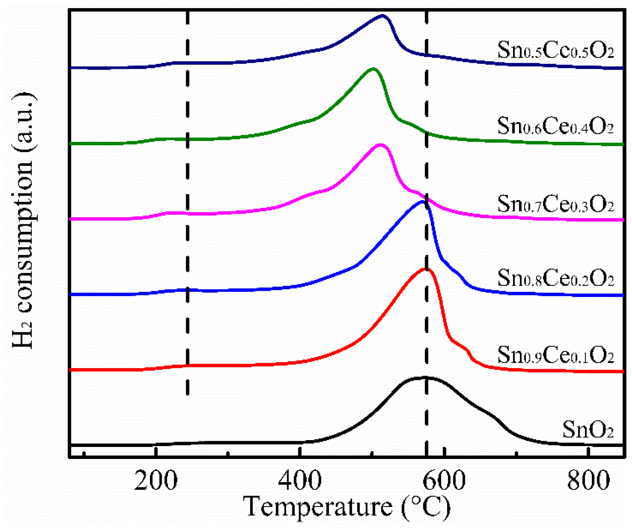 Enhanced Oxygen Vacancies in Ce-Doped SnO2 Nanofibers for Highly ...